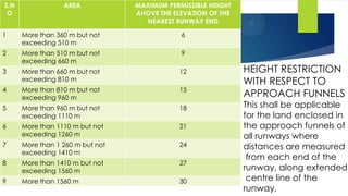 Buildings bye laws (AIRPORTS, HOSPITALS, PUBLIC-SEMI PUBLIC BUILDINGS ...