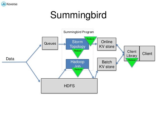 Building Scalable Aggregation Systems