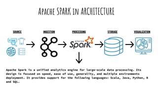 Building scalable data with kafka and spark | PPT