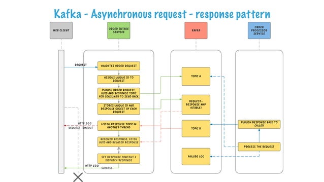 Scalable Fault Tolerant Microservices Ppt