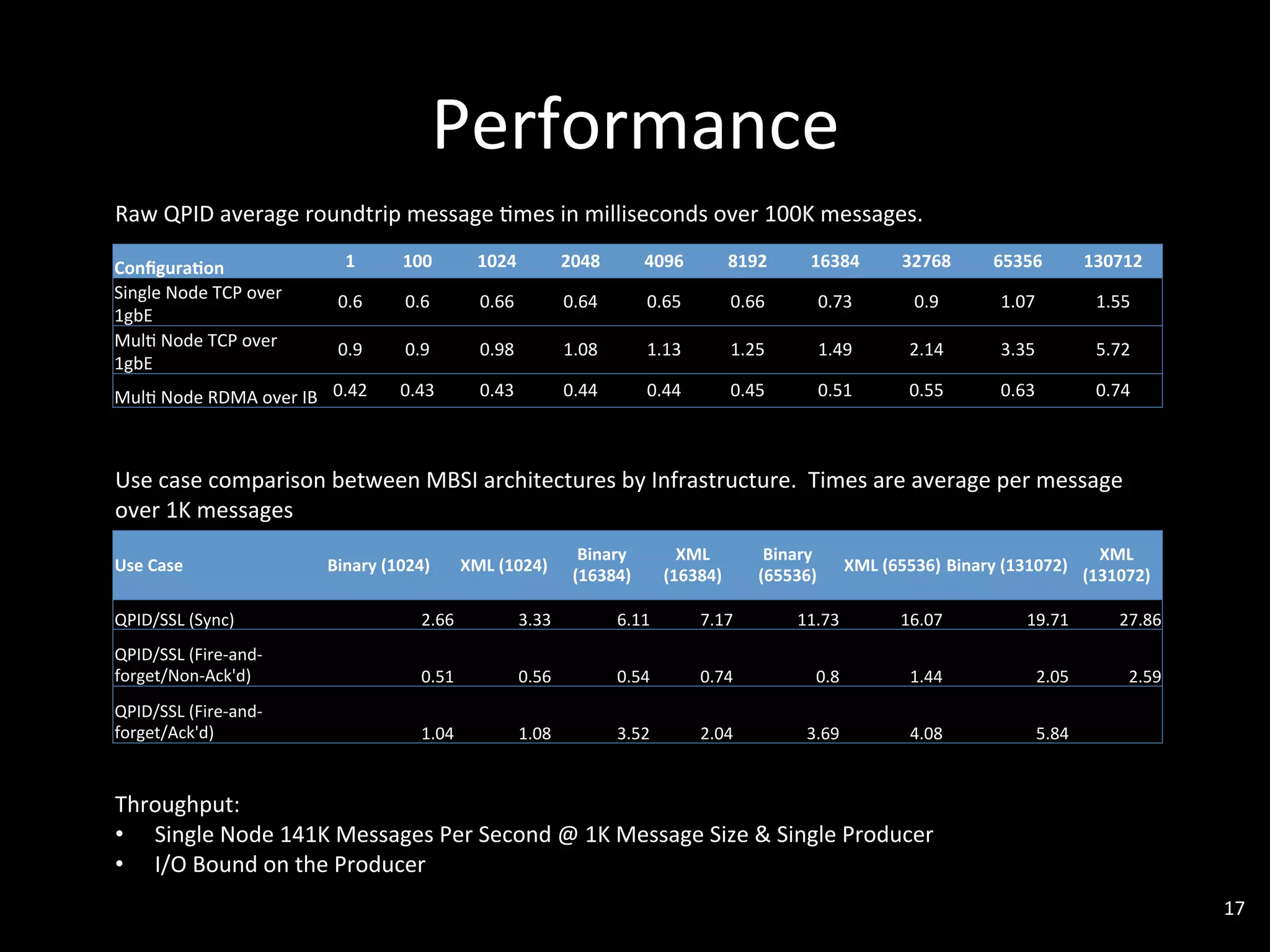 Building scalable flexible messaging systems using qpid | PDF | Internet | Computing