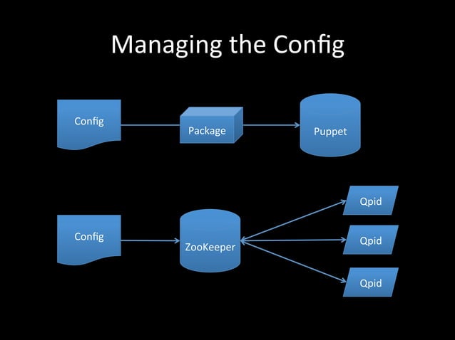 Building scalable flexible messaging systems using qpid | PPT