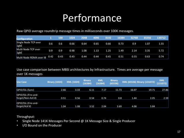 Building scalable flexible messaging systems using qpid | PPT