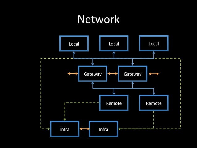 Building scalable flexible messaging systems using qpid | PPT