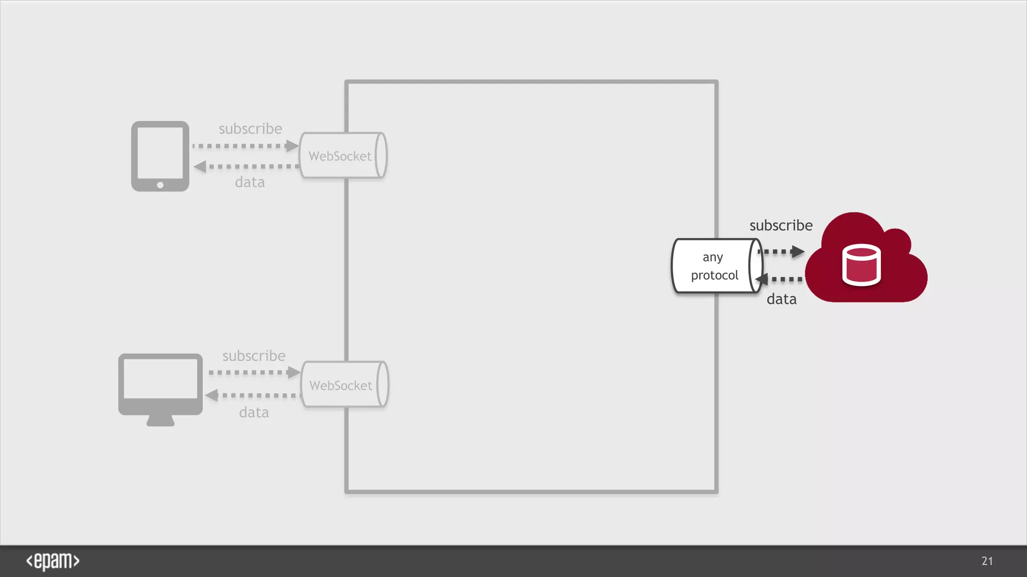 Building Scalable Web Socket Backend Ppt