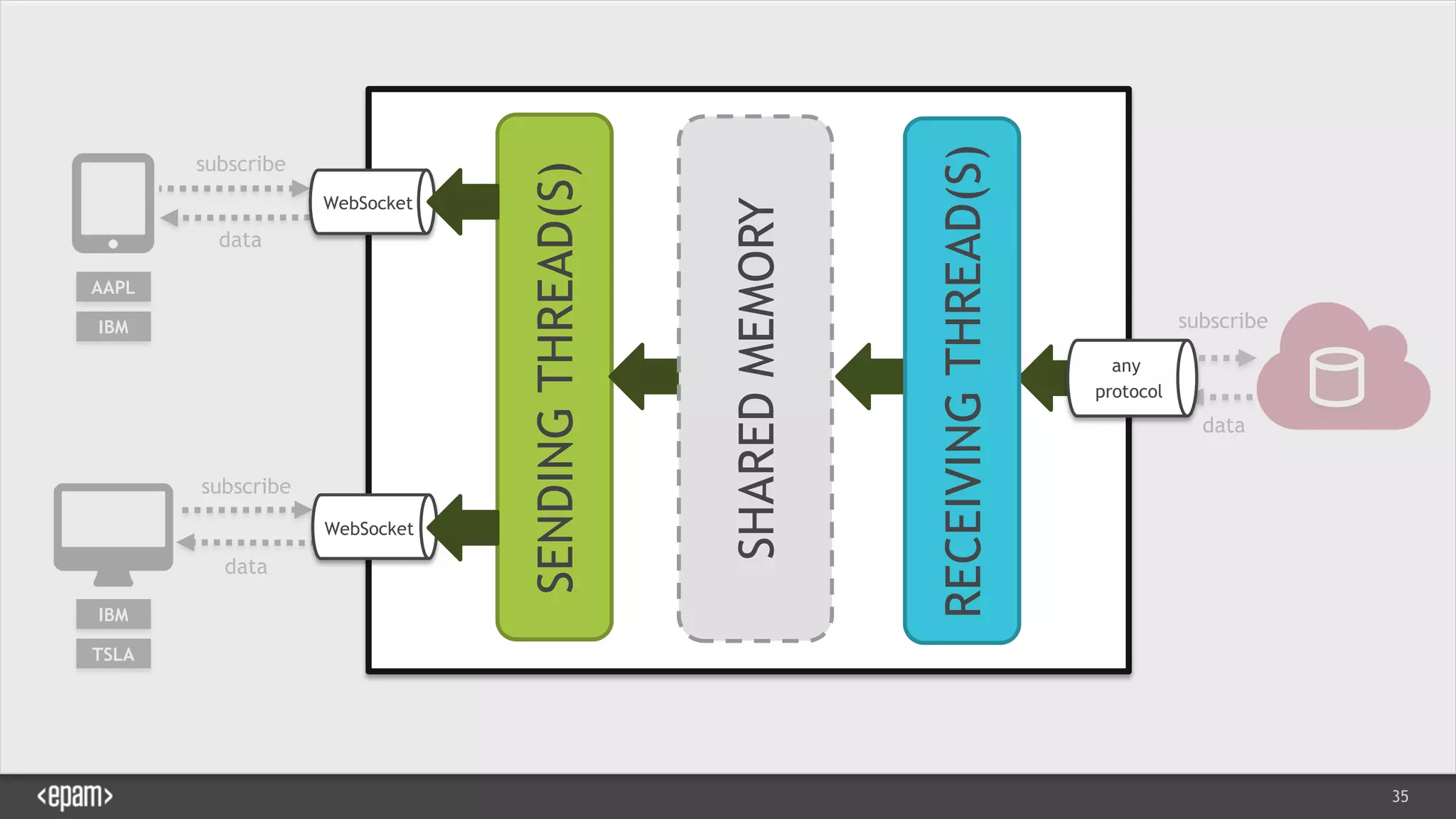 Building Scalable Web Socket Backend Ppt