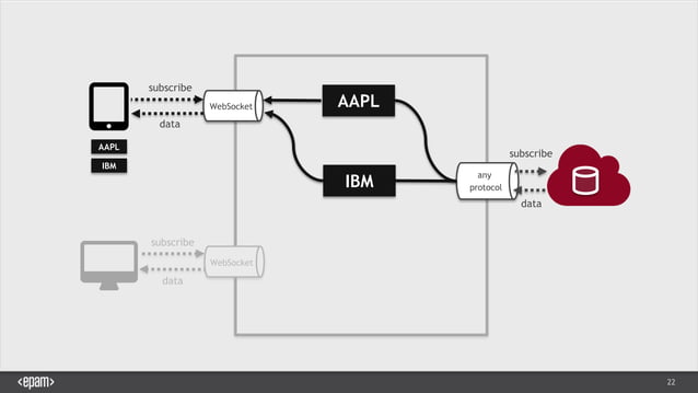 Building Scalable Web Socket Backend Ppt