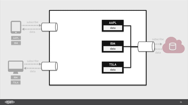 Building Scalable Web Socket Backend Ppt
