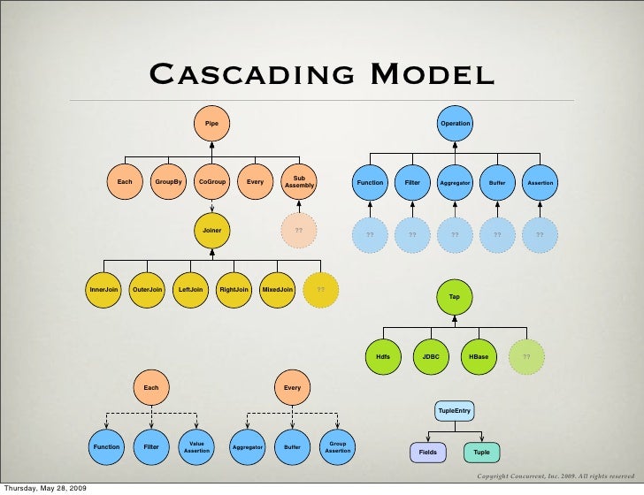 Cascading Model Pipe Operation Sub