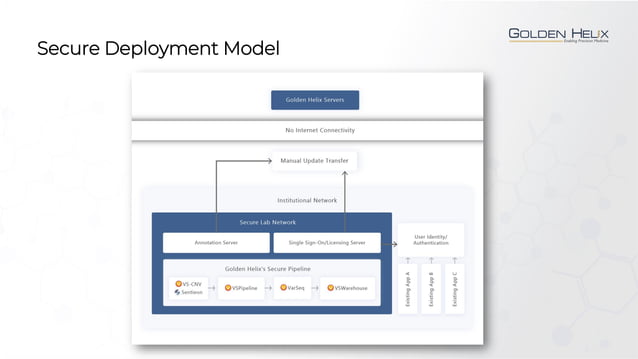 Building Secure Analysis and Storage Systems with Golden Helix | PPT