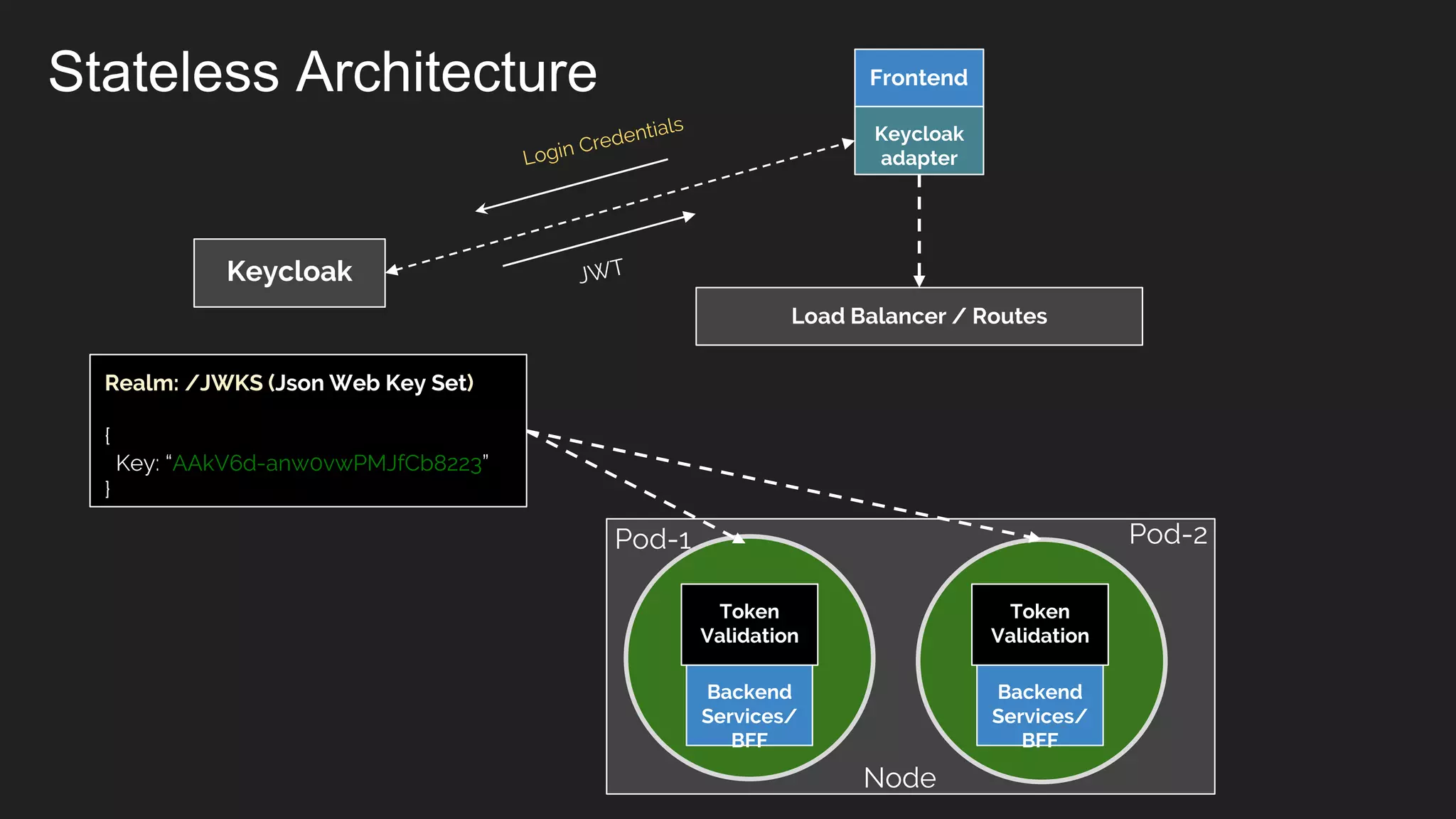 Building secure applications with keycloak | PPTX