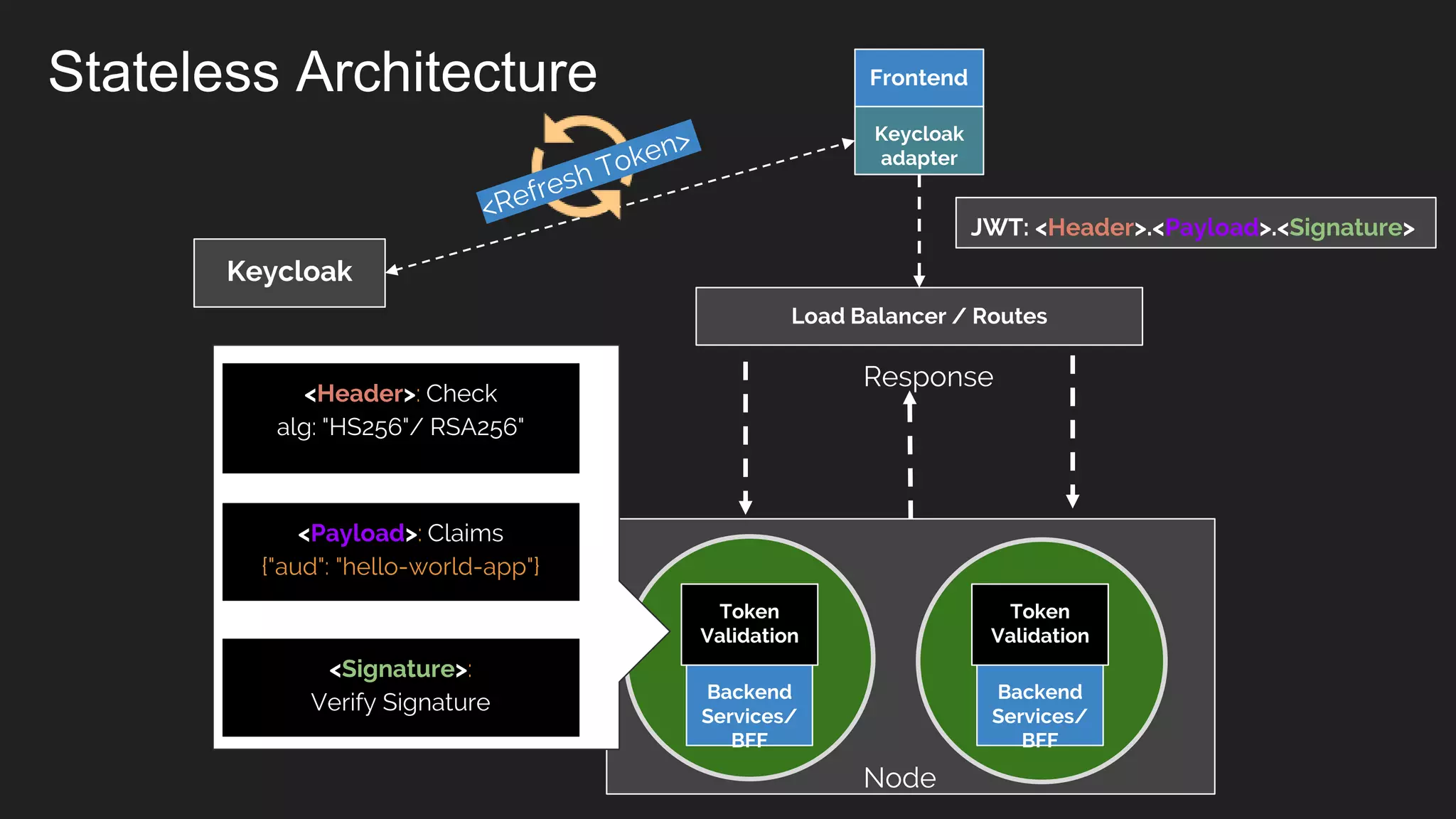 Building secure applications with keycloak | PPTX
