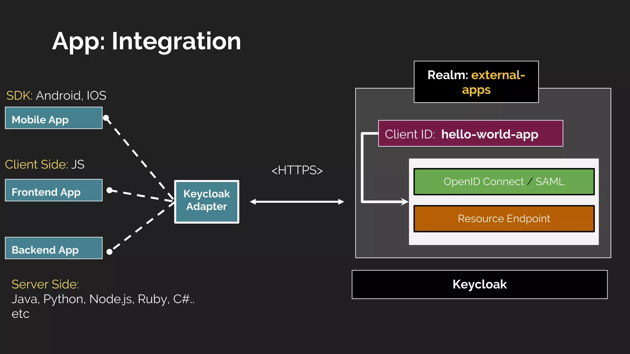 Building secure applications with keycloak | PPTX