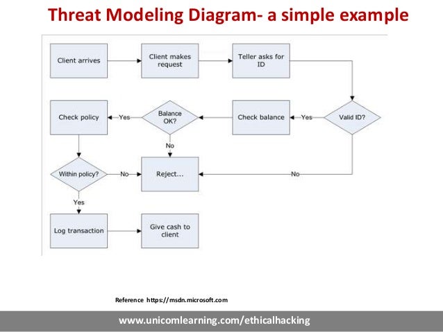 Ethical Hacking Conference 2015- Building Secure Products -a perspec…