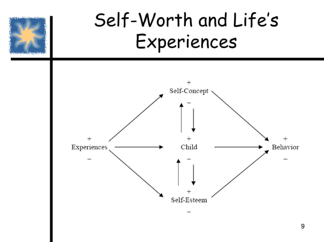 Building Self Worth, Self-Concept, and Self-Esteem | PPT