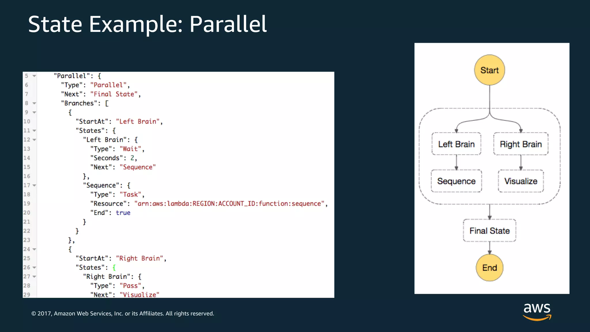 Building Serverless Microservices with AWS | PPT