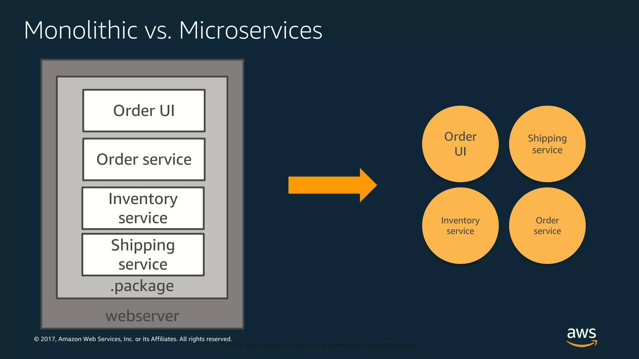 Building Serverless Microservices with AWS | PPT