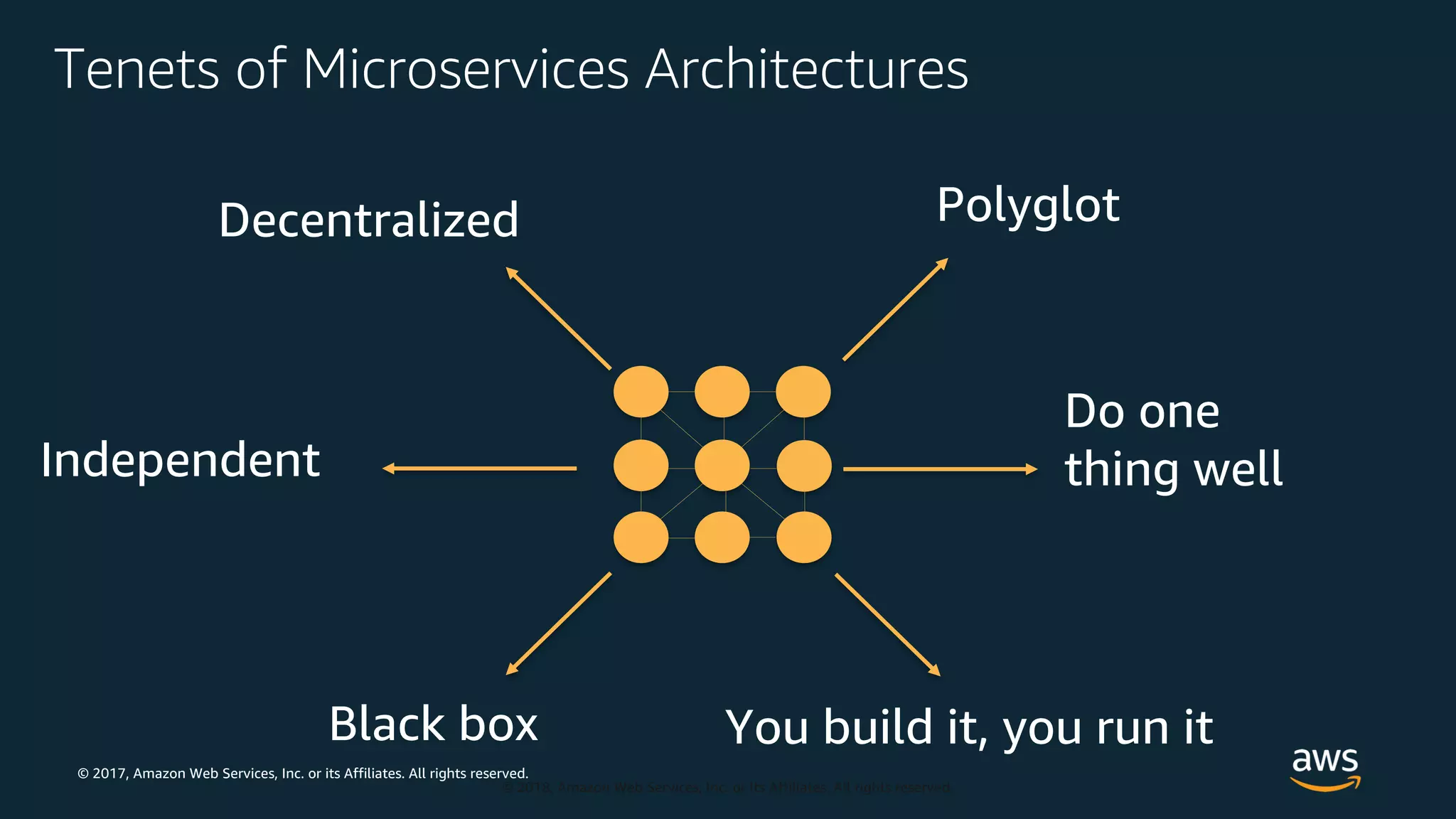 Building Serverless Microservices with AWS | PPT