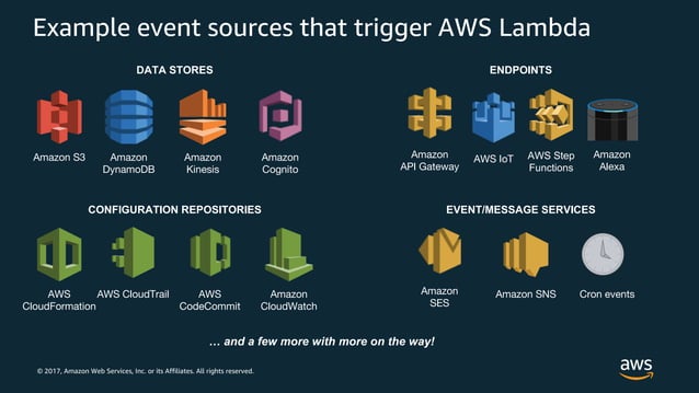 Building Serverless Microservices with AWS | PPT