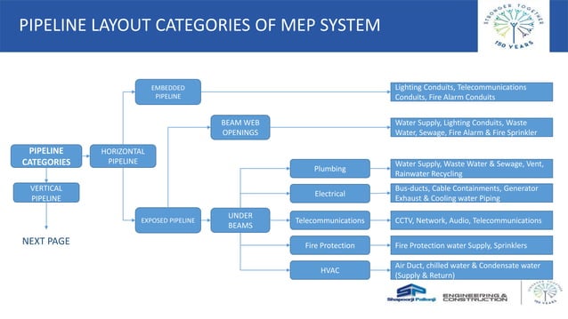 MEP- Building services | PPTX