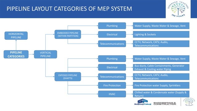 MEP- Building services | PPTX