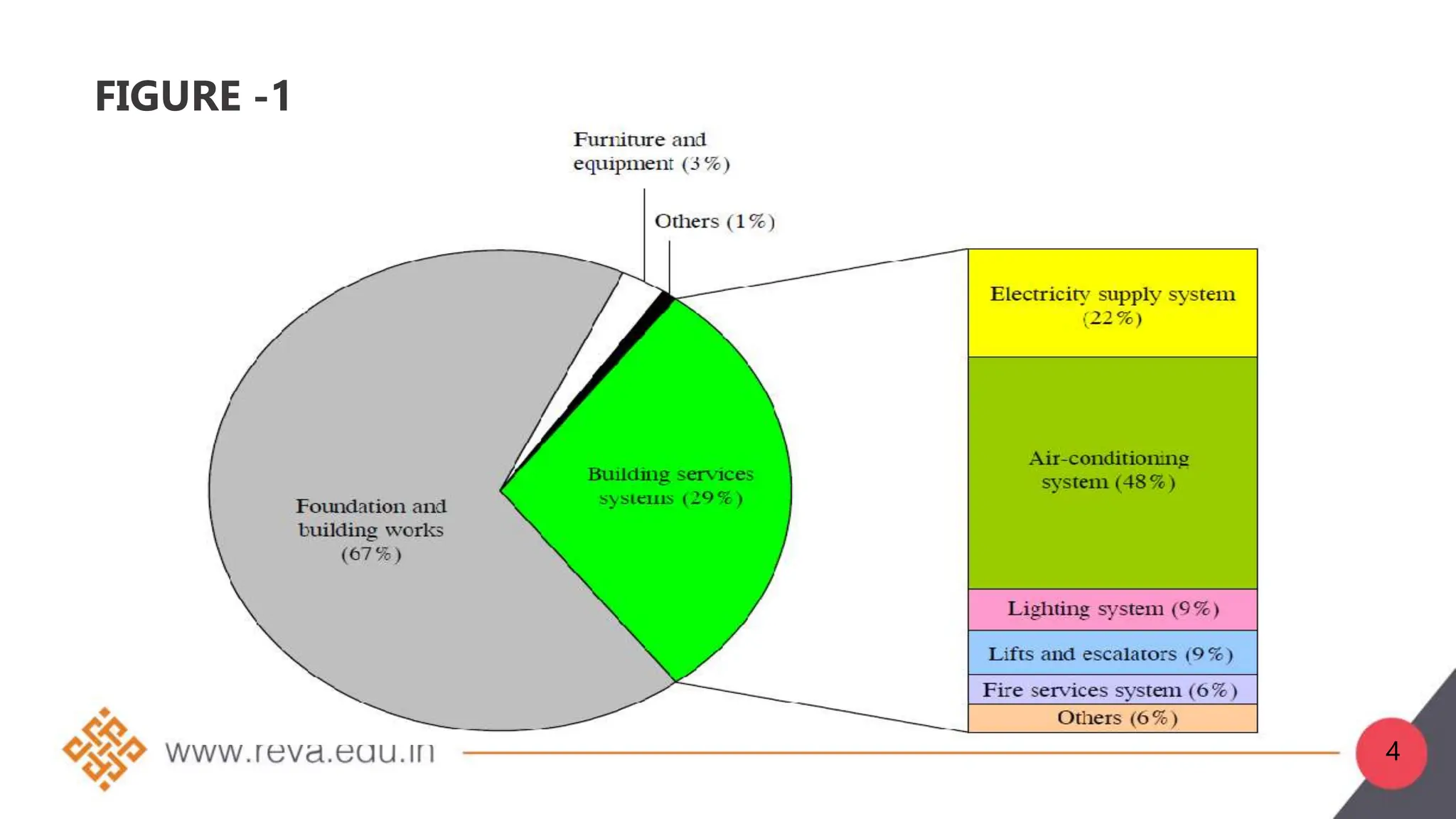 Building Services Definition and Importance | PDF