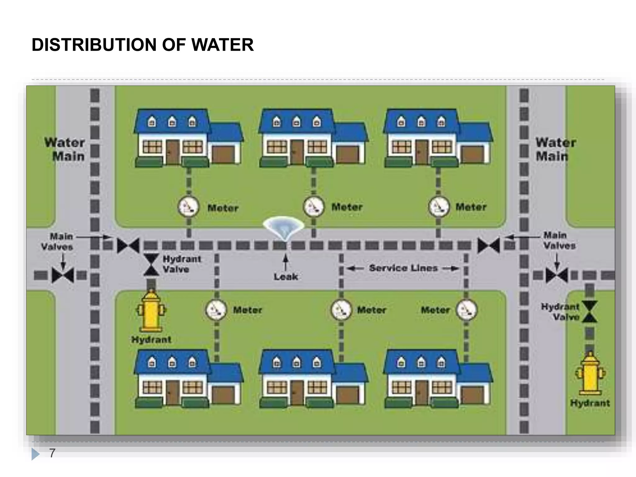 BUILDING SERVICES- water supply, plumbing.ppt