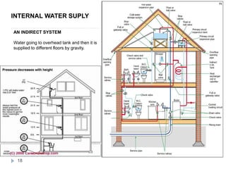 BUILDING SERVICES- water supply, plumbing.ppt