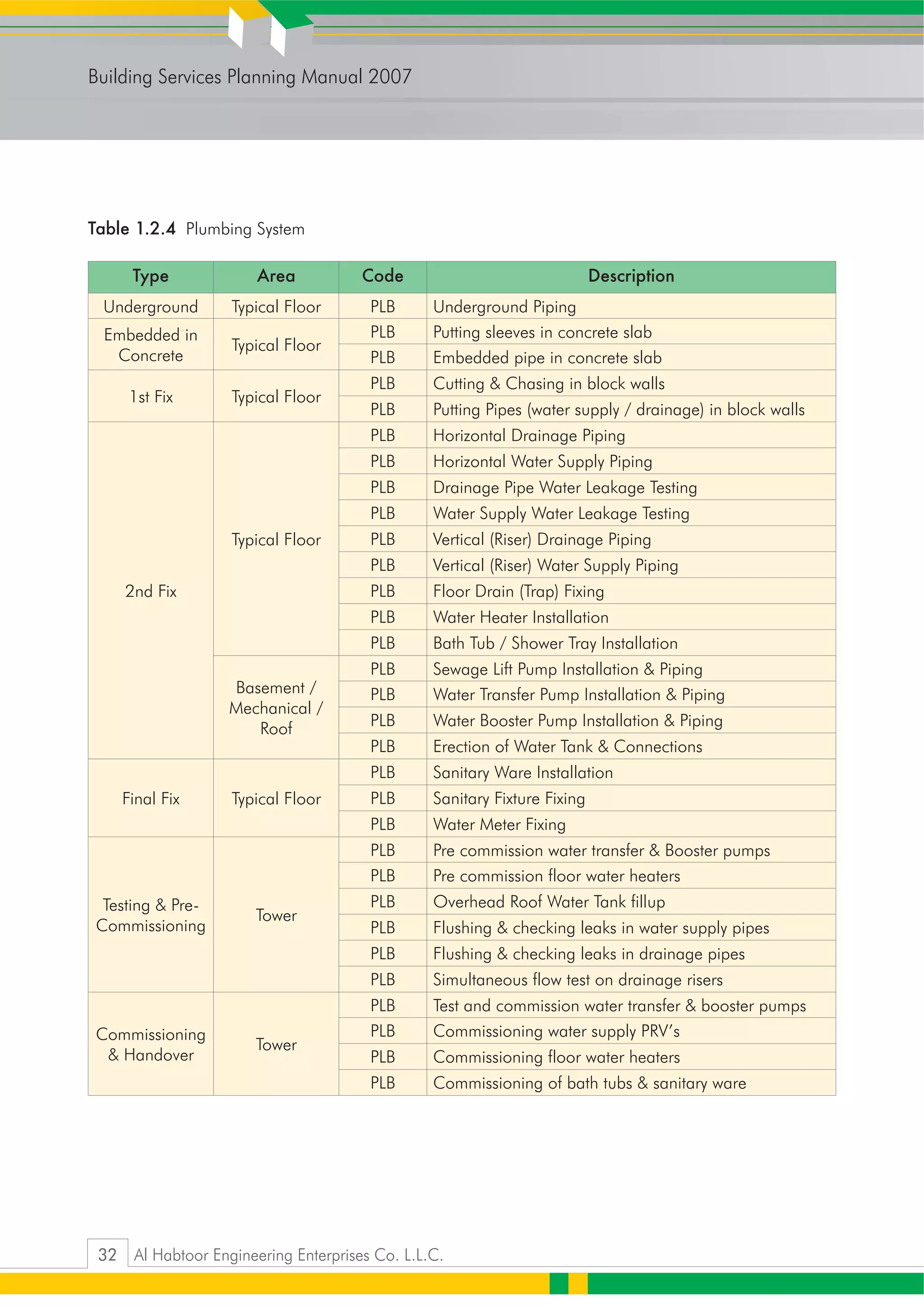 Building services planning manual 2007 | PDF