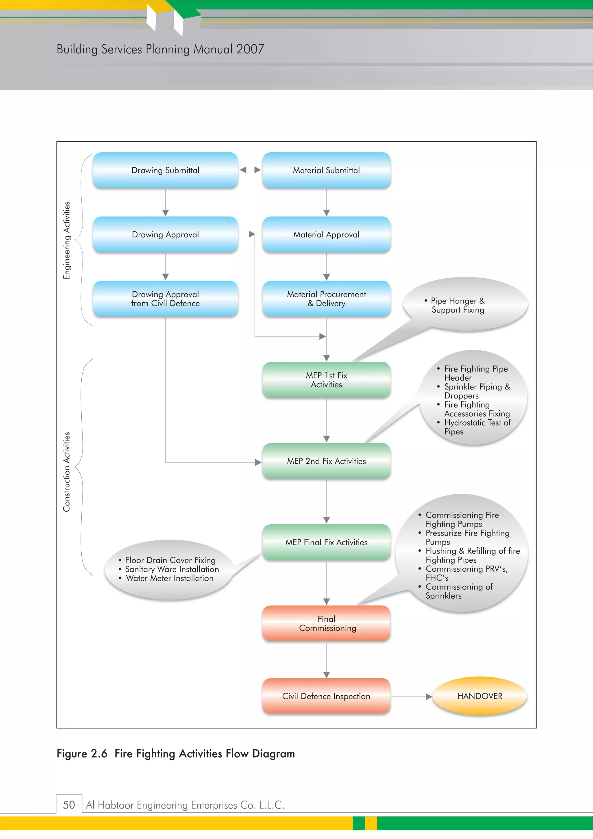 Building services planning manual 2007 | PDF