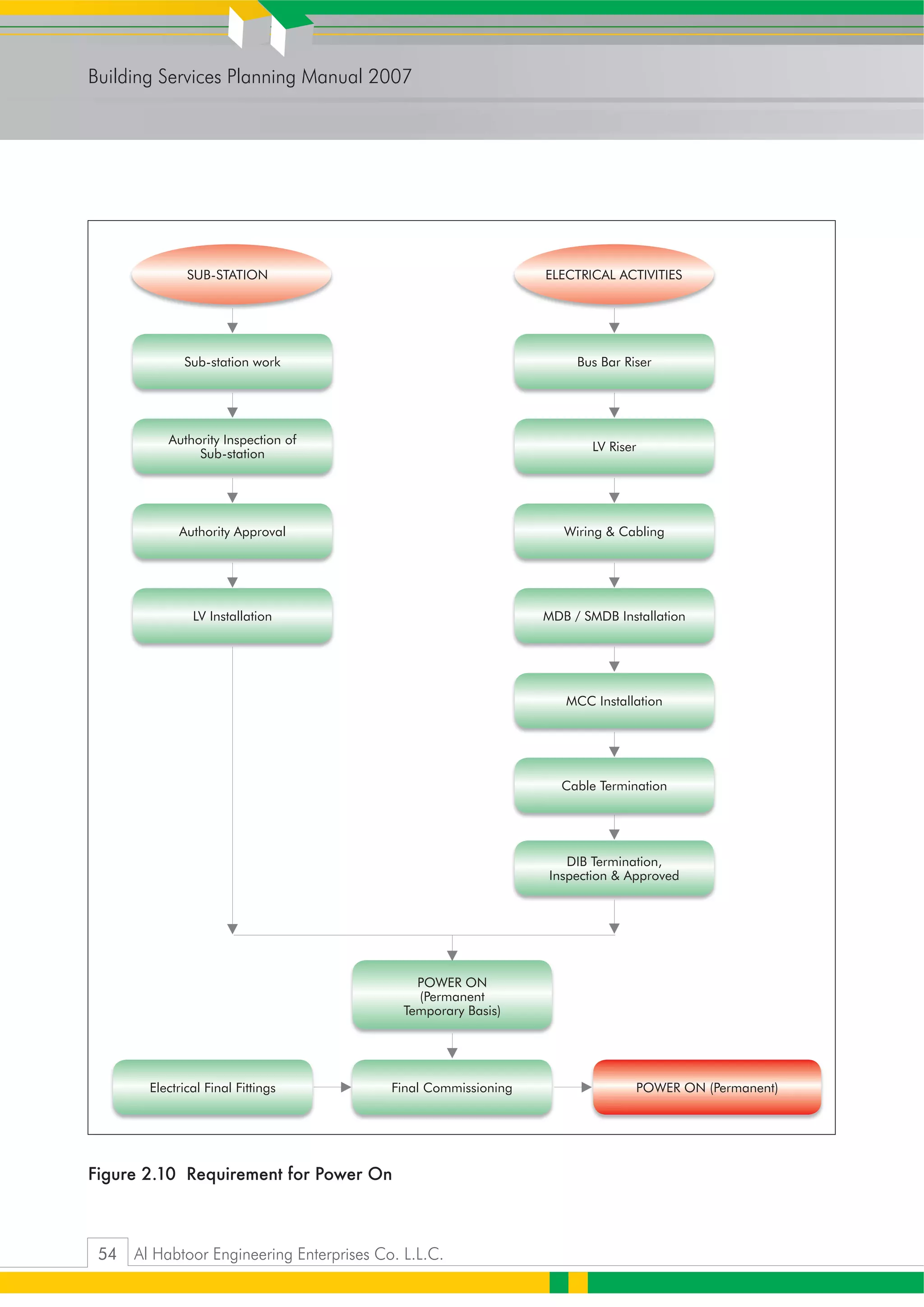Building services planning manual 2007 | PDF