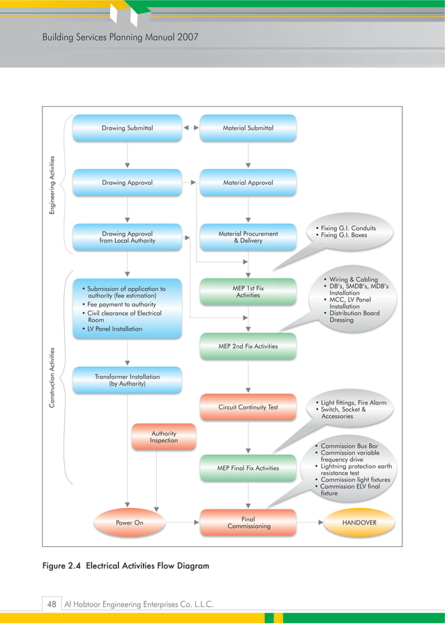 Building services planning manual 2007 | PDF | Civil Engineering ...