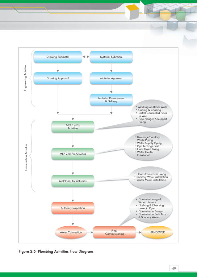 Building services planning manual 2007 | PDF | Civil Engineering ...