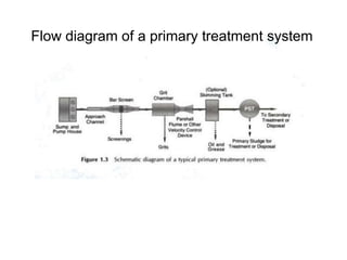 SUSTAINABLE WASTE WATER TREATMENT | PPTX