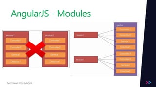 Building share point apps with angularjs | PPT
