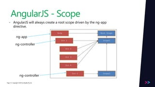 Building share point apps with angularjs | PPT