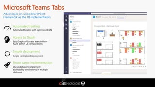 Building share point framework solutions | PPT