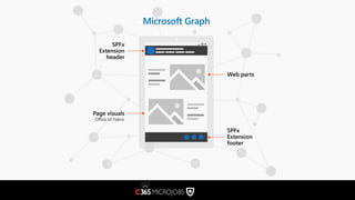 Building share point framework solutions | PPT