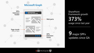 Building share point framework solutions | PPT