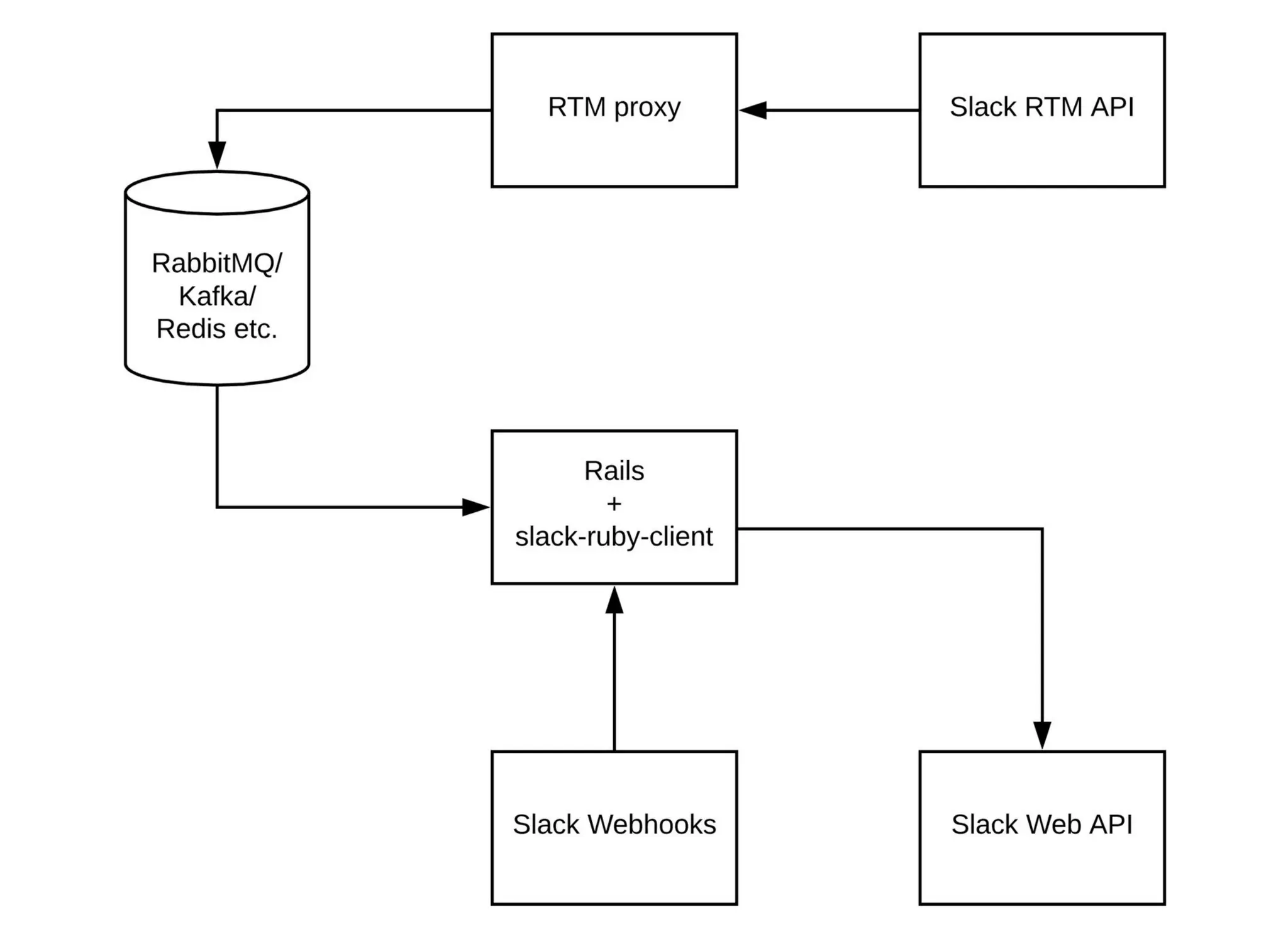 Building Slack Apps with Ruby – Kirill Shevchenko | PPT