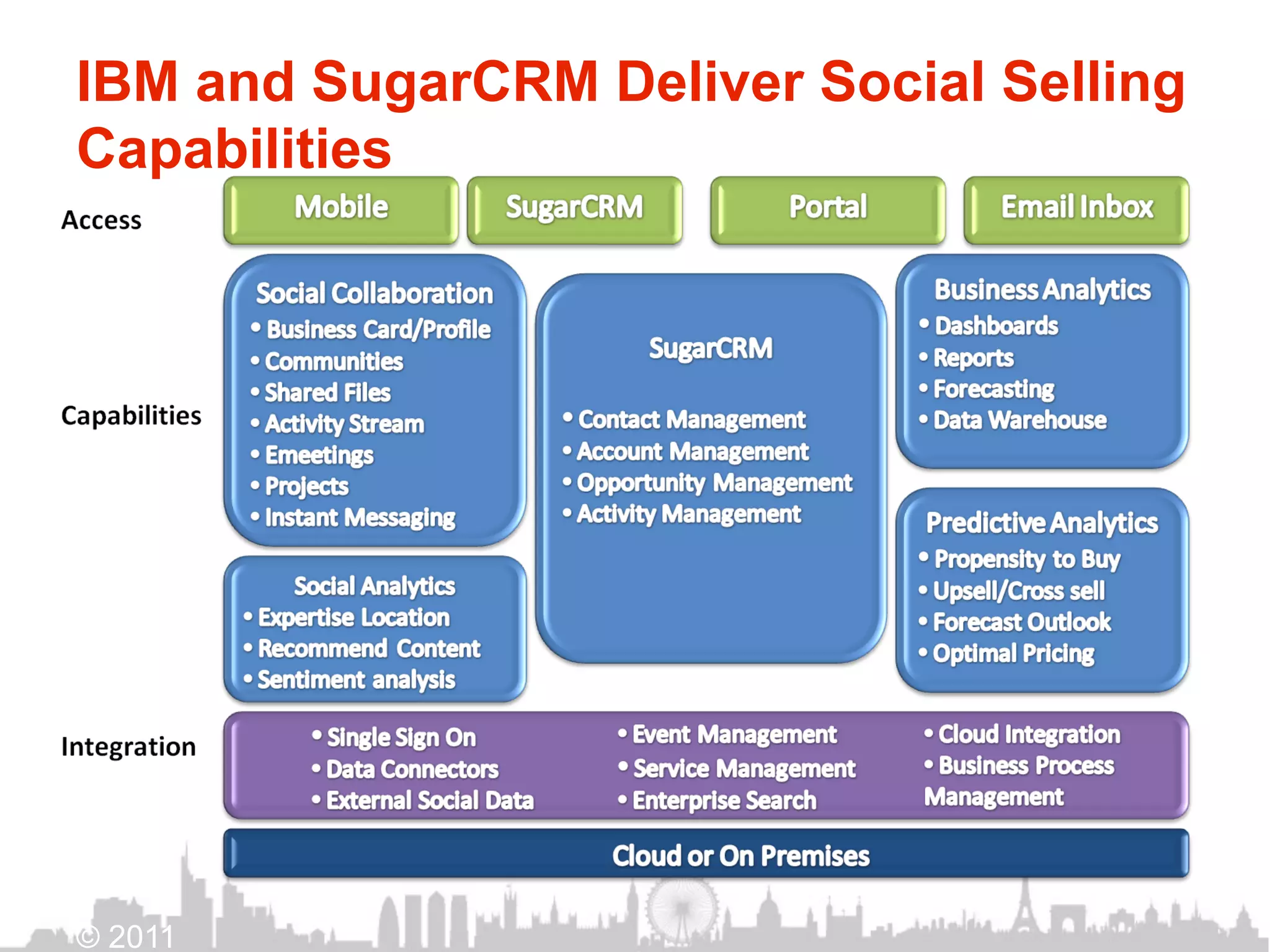 SugarCRM / IBM Portfolio Building smarter crm for smarter commerce
