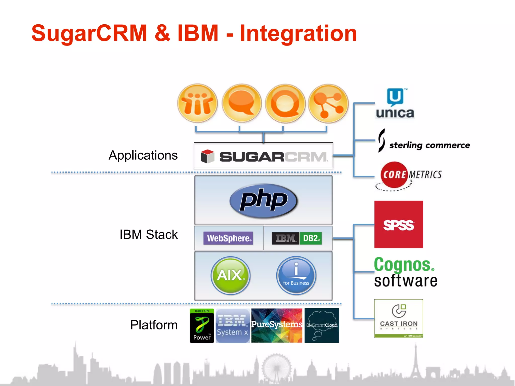 SugarCRM / IBM Portfolio Building smarter crm for smarter commerce