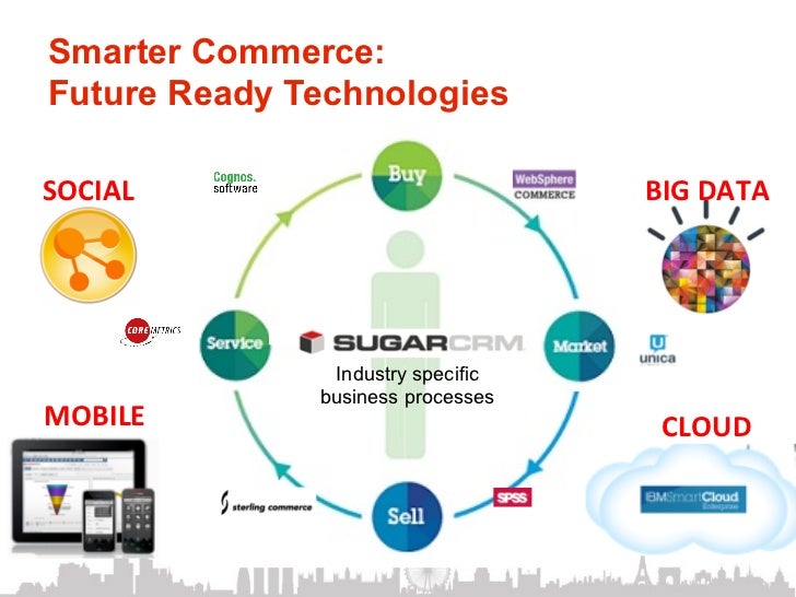 SugarCRM / IBM Portfolio Building smarter crm for smarter commerce