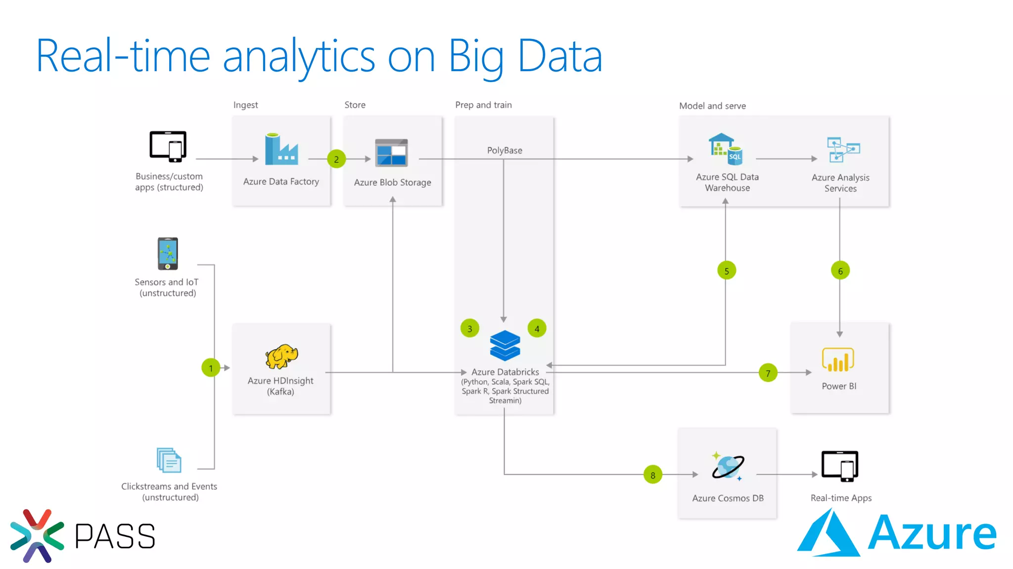 Perth Microsoft Data & Analytics User Group - Building Solutions with Azure Databricks | PPT