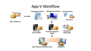 Building solutions with microsoft virtualisation | PDF | Operating Systems | Computer Software ...