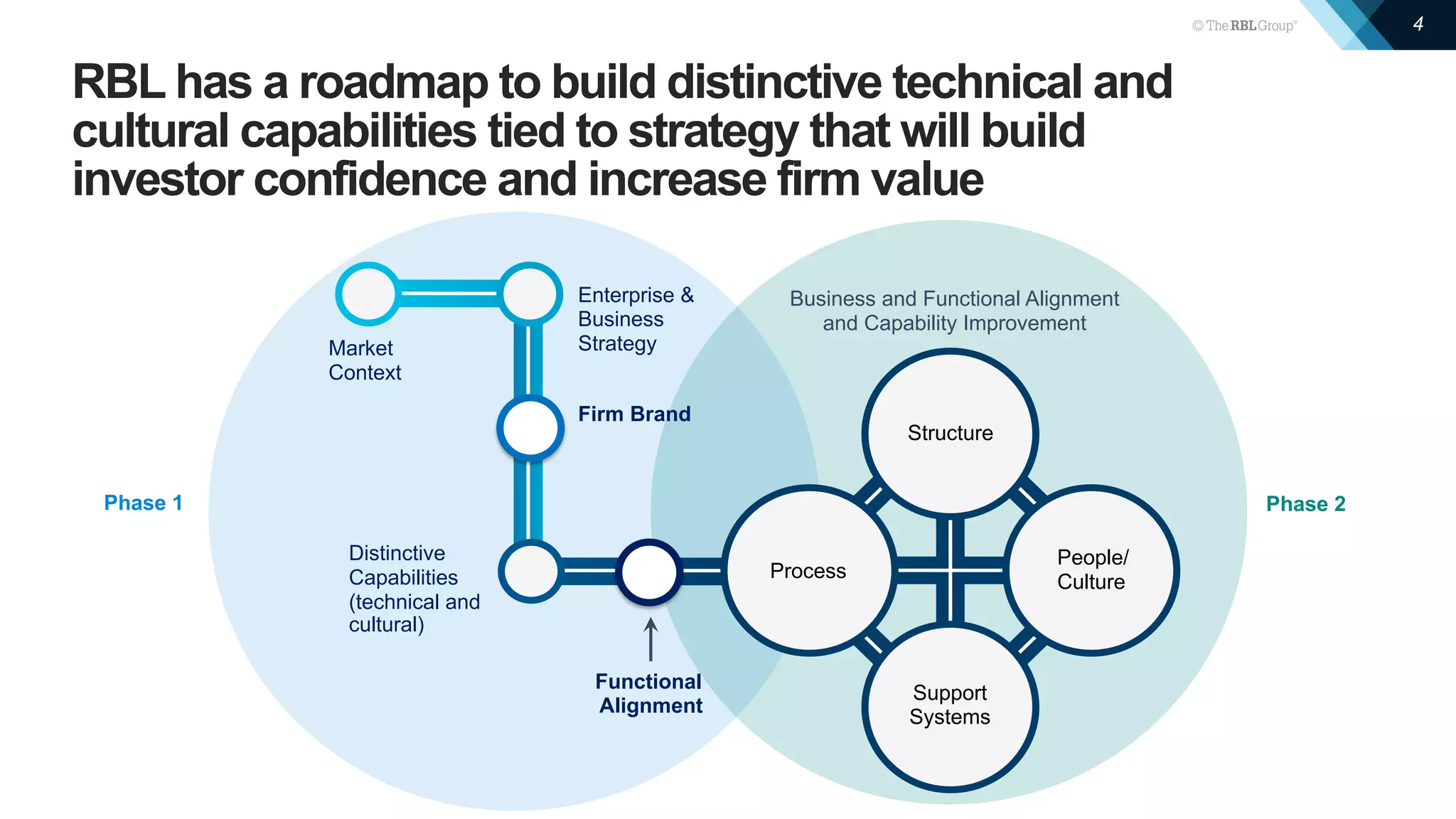 Building Stakeholder Confidence | PDF