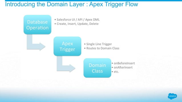 Building Strong Foundations Apex Enterprise Patterns Pptx Web