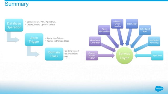 Building Strong Foundations Apex Enterprise Patterns Ppt