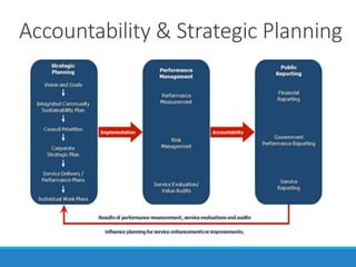 Building Sustainable Accountability into Strategic RI Planning. | PPTX ...