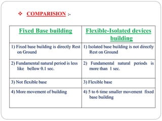 Buildings with base isolation techniques pic | PPTX
